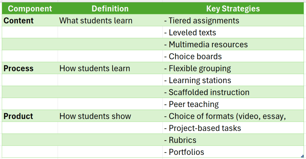 How to Create Differentiated Lesson Plans for Learners?