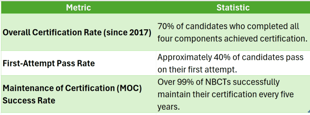 What Is the National Board Certification Teacher Pass Rate?