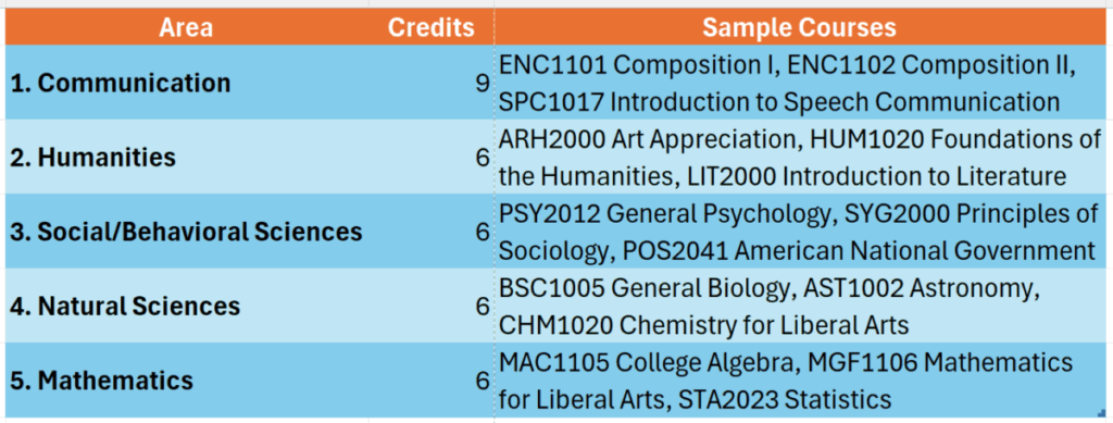 Is a Broward College Online AA Degree Available?